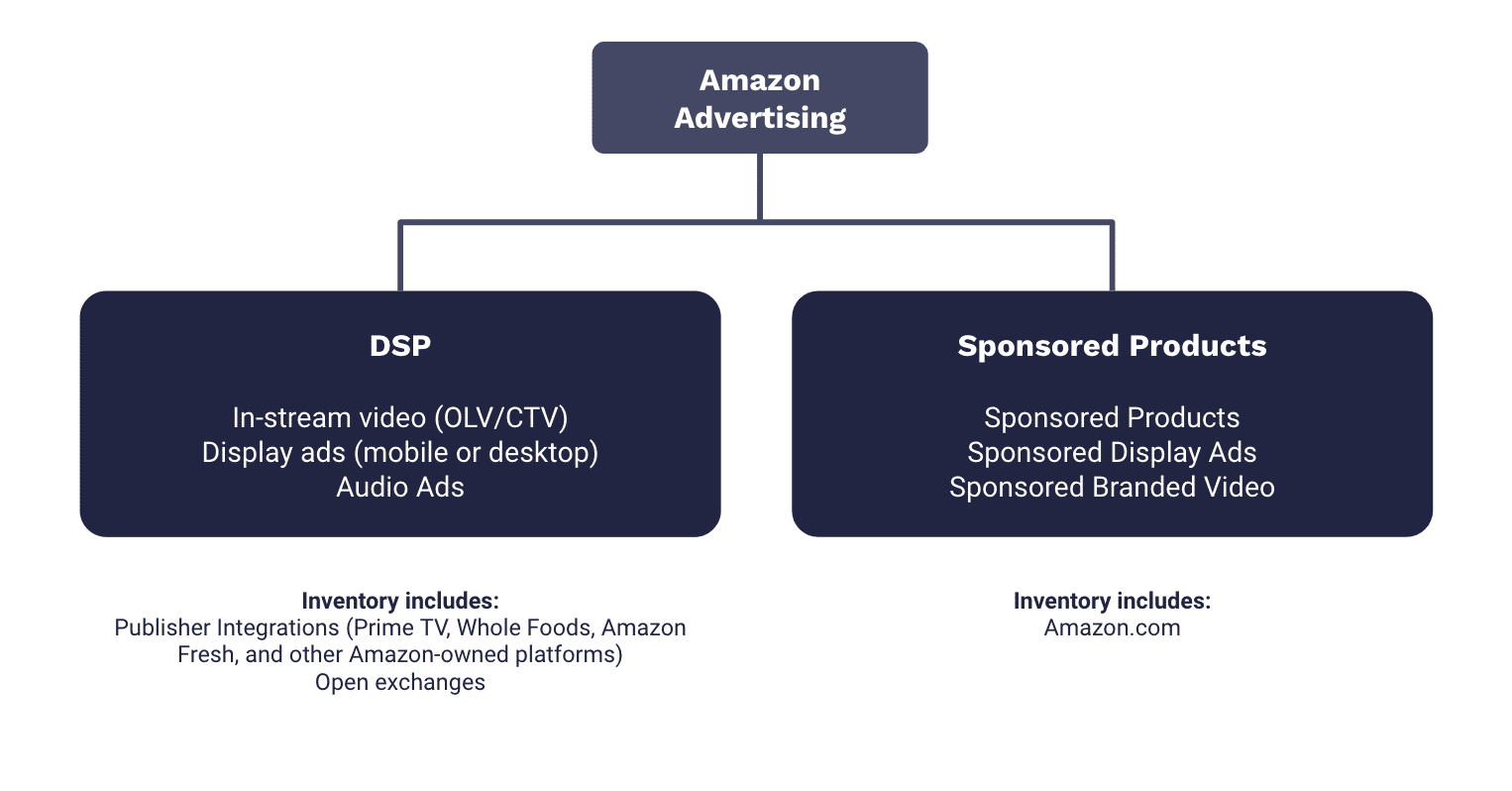 7 Things to Know When Setting Up Amazon DSP Campaigns - Arm Candy